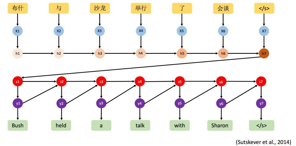 Neural Machine Translation Adalah: Definisi, Formula, dan Contohnya! Neural Machine Translation Adalah: Definisi, Formula, dan Contohnya!
