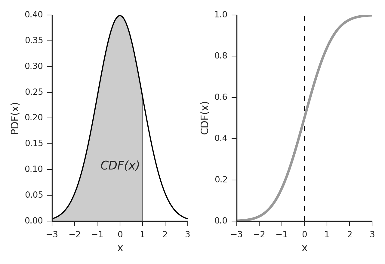 Cumulative Distribution Function Adalah: Menurut Ahli, Formula, dan ...