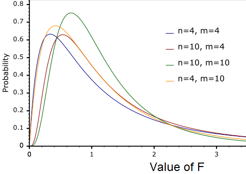 F-Distribution Adalah: Menurut Ahli, Rumus, dan Paper Terkaitnya!