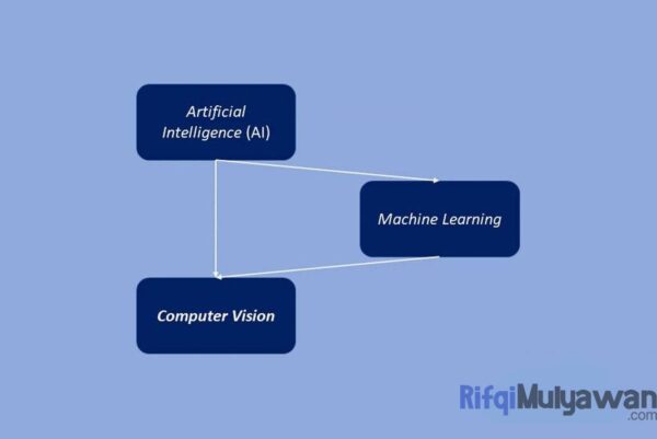 Computer Vision Adalah: Pengertian, Jenis, Contoh dan Perbedaannya!