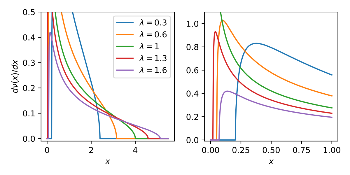 Marchenko-Pastur Distribution Adalah: Definisi, Formula, dan Contohnya!