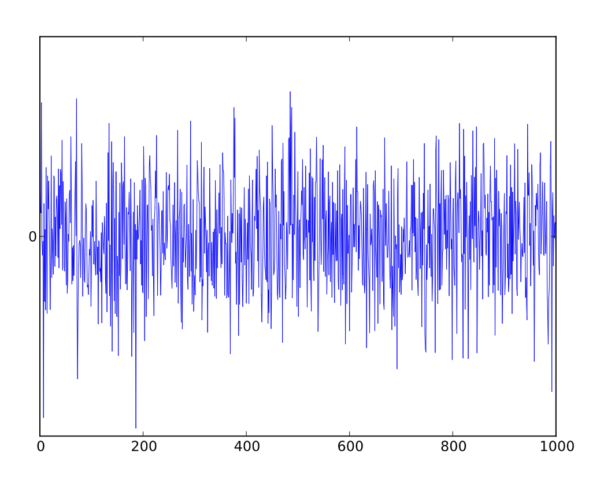 Pengertian White Noise (Statistics): Definisi, Formula, dan Paper ...
