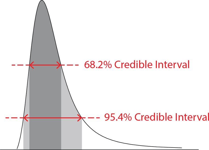 The Credible Interval Adalah: Definisi, Formula, dan Contohnya!