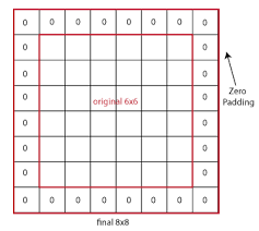 Padding (Machine Learning) Adalah: Definisi, Formula, dan Contohnya!