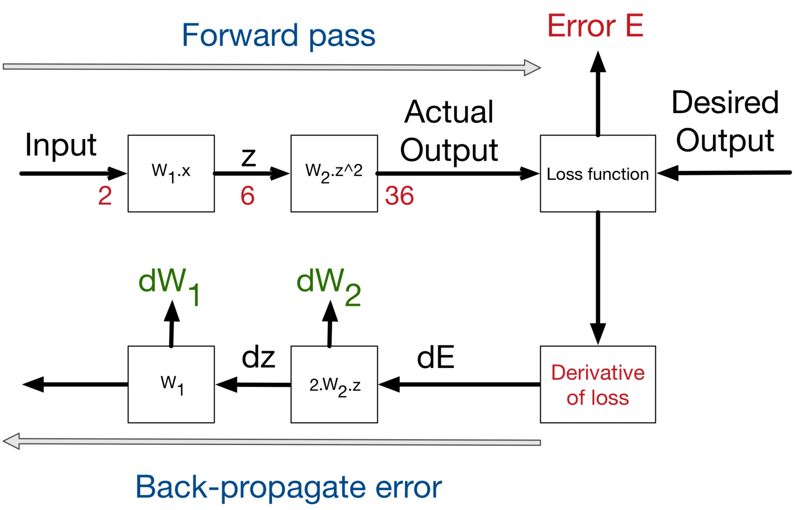 Pengertian Error Backpropagation Learning Algorithm: Definisi, Rumus, dan Paper Terkaitnya!