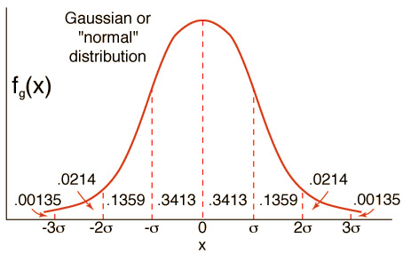 Gaussian Distribution Adalah: Definisi, Formula, dan Paper Terkaitnya!