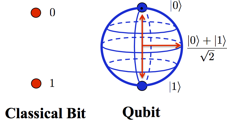 Qubit Adalah: Definisi, Formula, dan Contohnya!